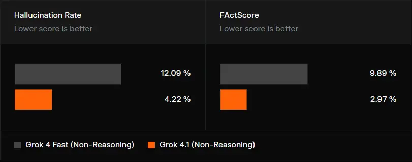 Grok 4.1 Update: New Features, AI Benchmarks, and Community Reactions